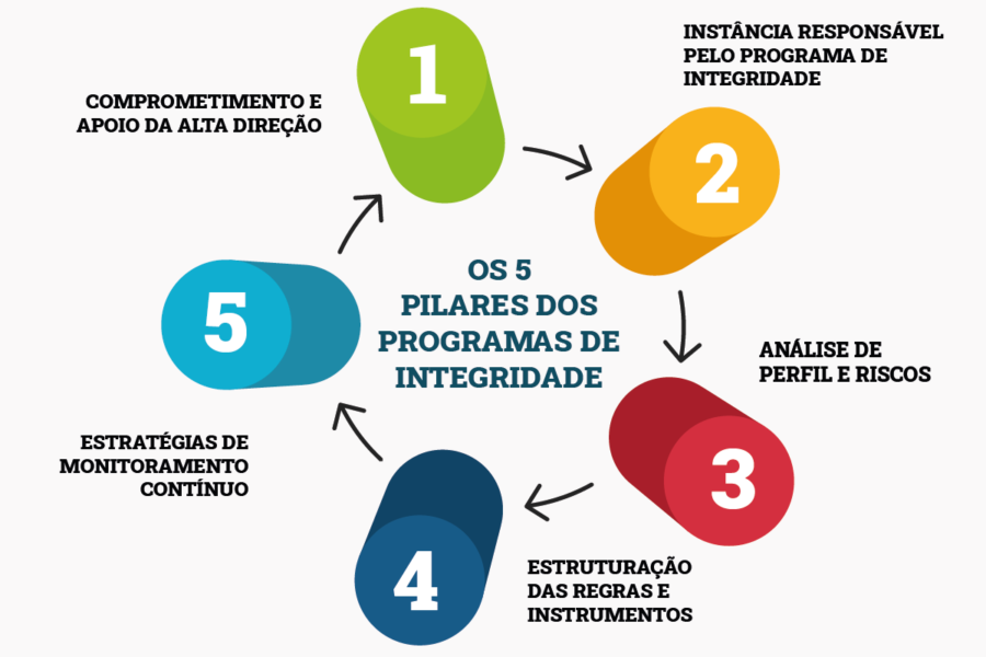 Programas de integridade na nova lei de licitações - GEP