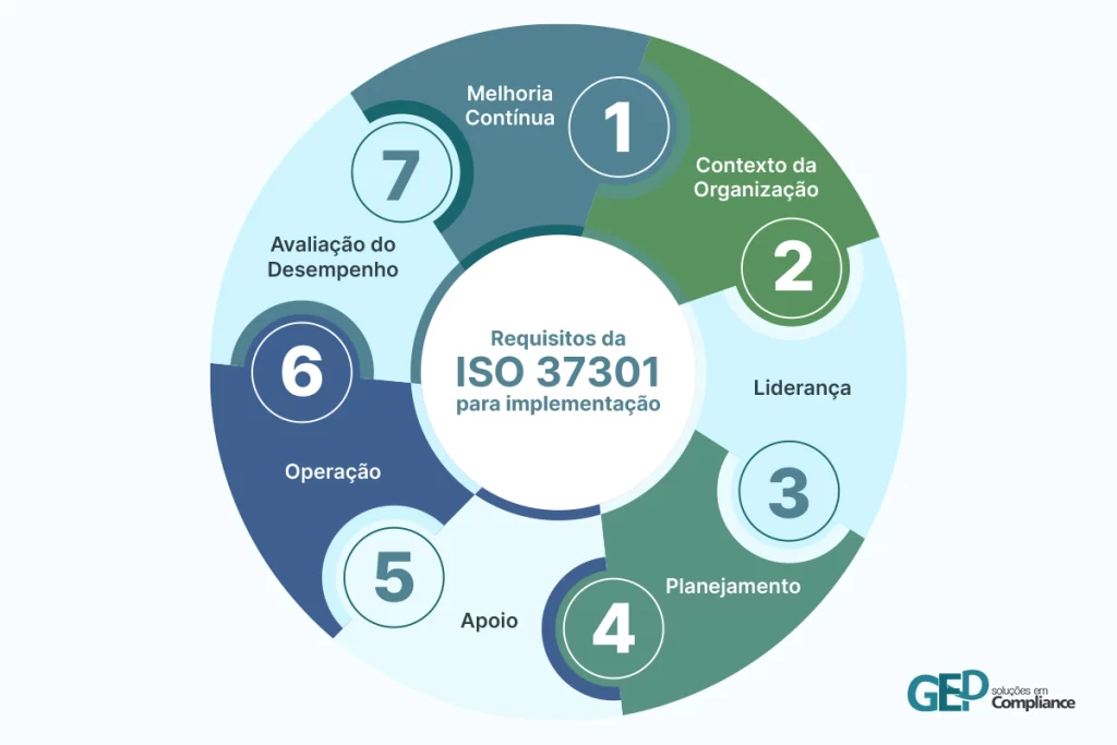 ISO 37301 – TUDO sobre o sistema de gestão de compliance